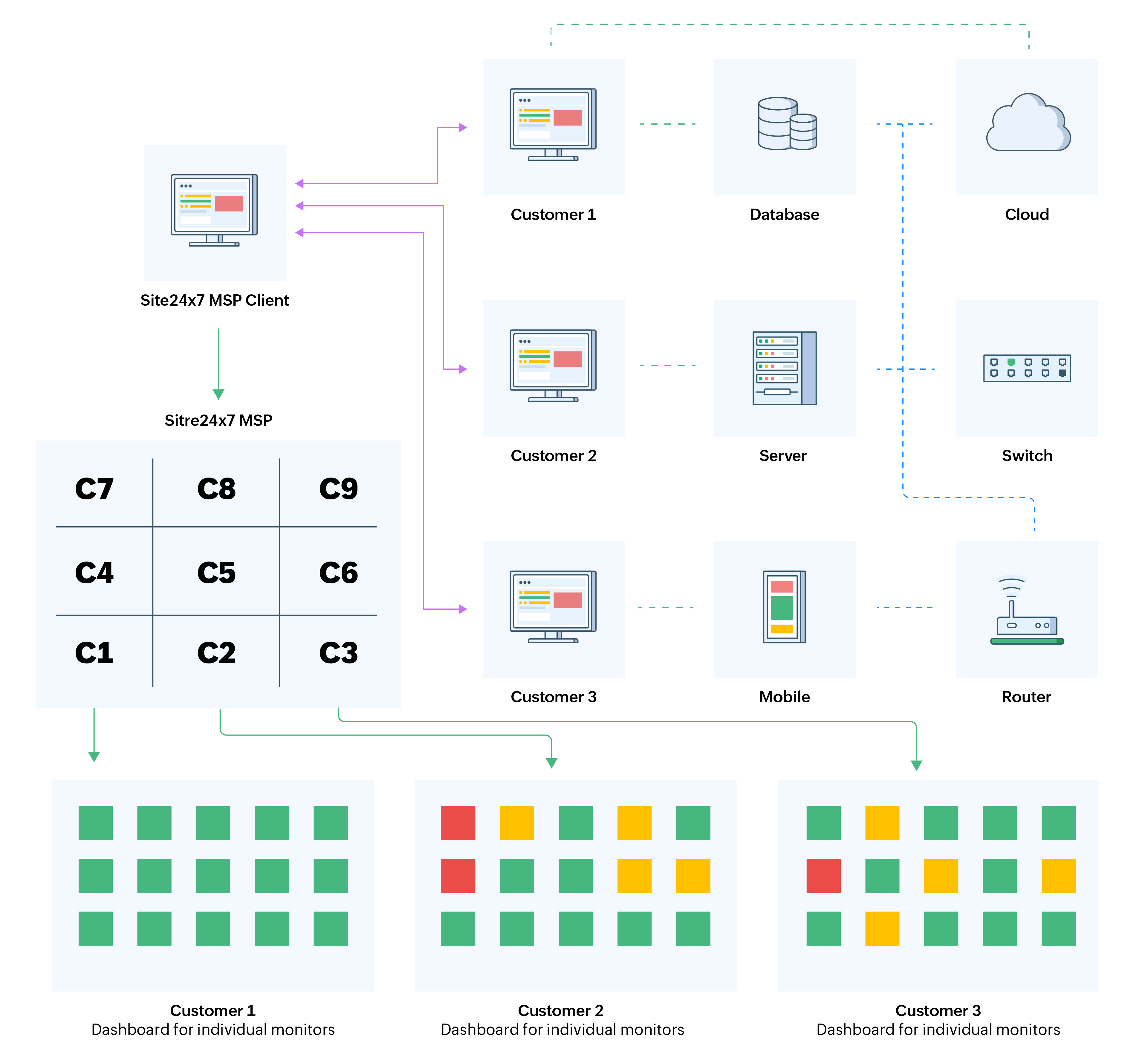 Getting Started | MSP Guide Site24x7