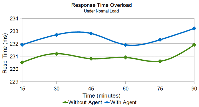 APM Java Agent Performance Overhead | Online Help Site24x7