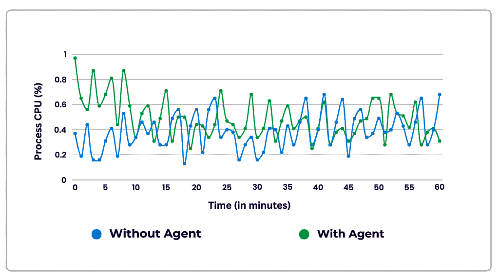APM Java Agent Performance Overhead | Online Help Site24x7