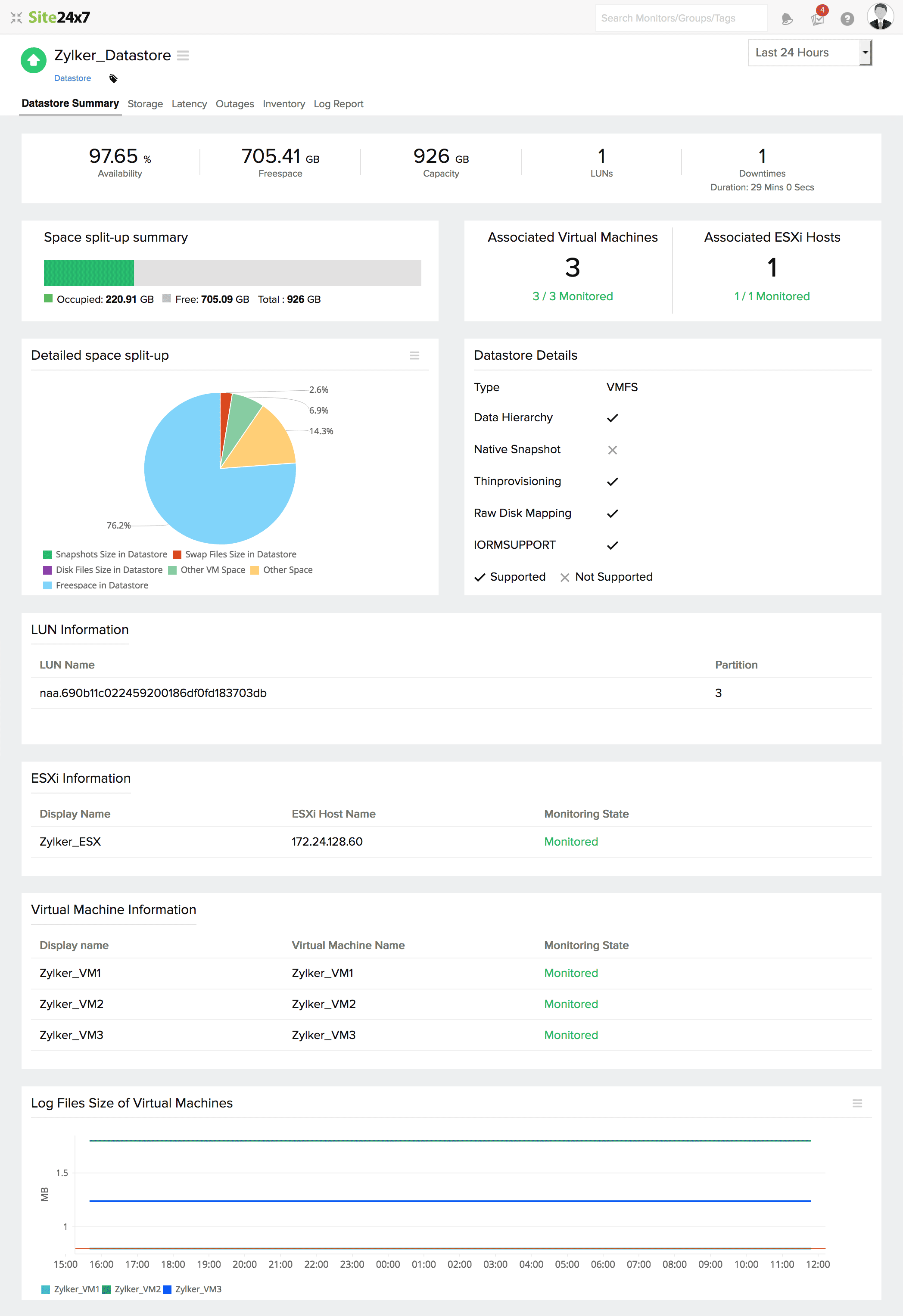 Performance Metrics Of Vmware Datastore Monitors Online Help Site24x7