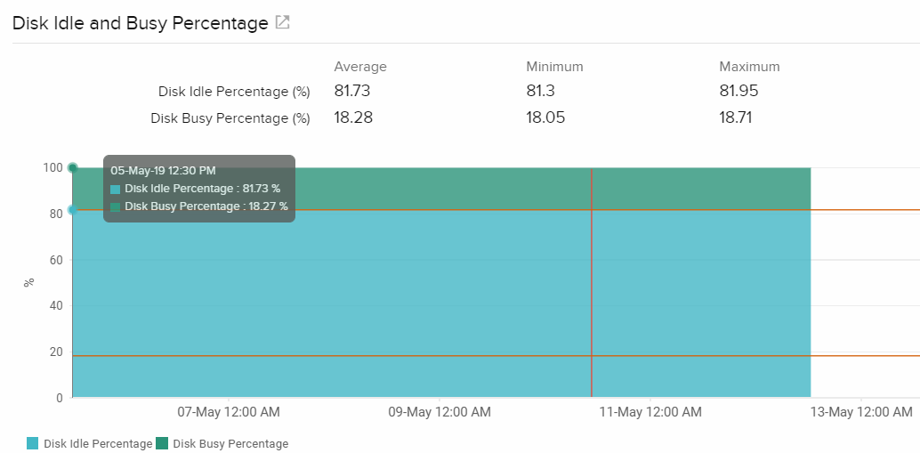 Performance Metrics for Linux Servers | Online Help Site24x7
