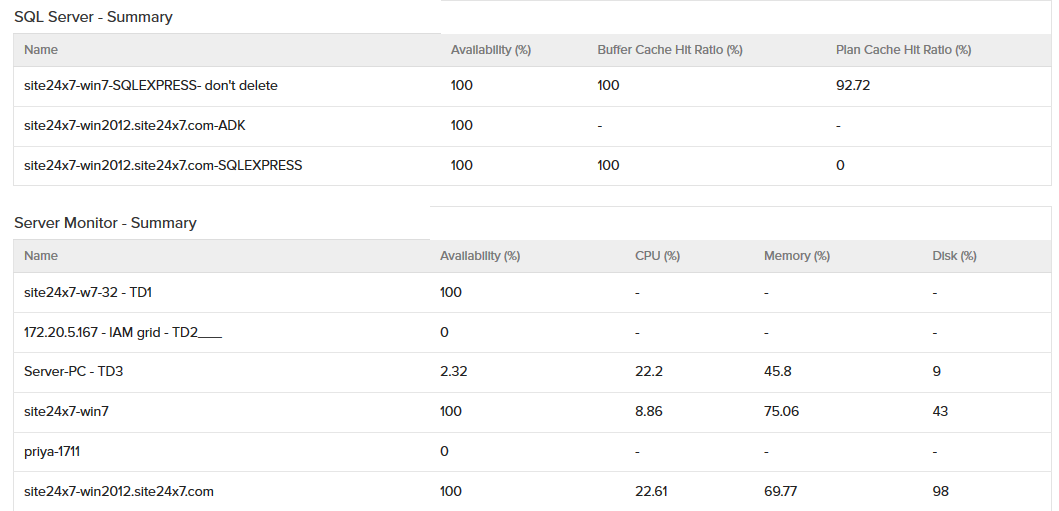 Monitor Groups | Performance Report | Online Help Site24x7 Monitor Groups | Performance Report | Online Help Site24x7