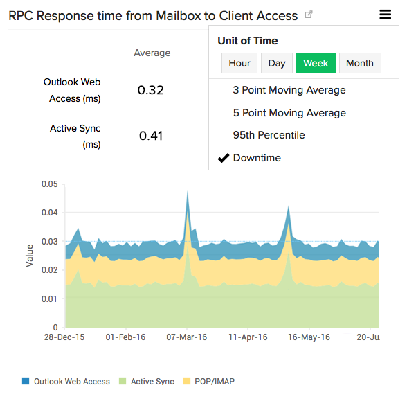MS Exchange Server Monitor | Online Help Site24x7