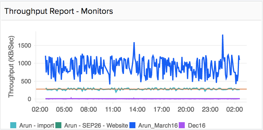 Custom Dashboard | Online Help Site24x7