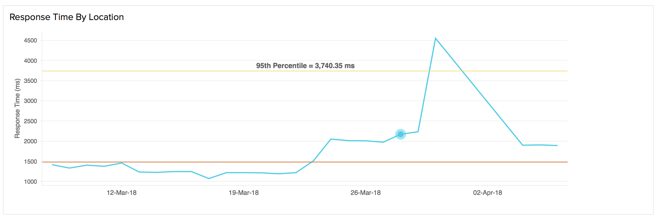 Monitor Reports | Performance Report | Online Help Site24x7