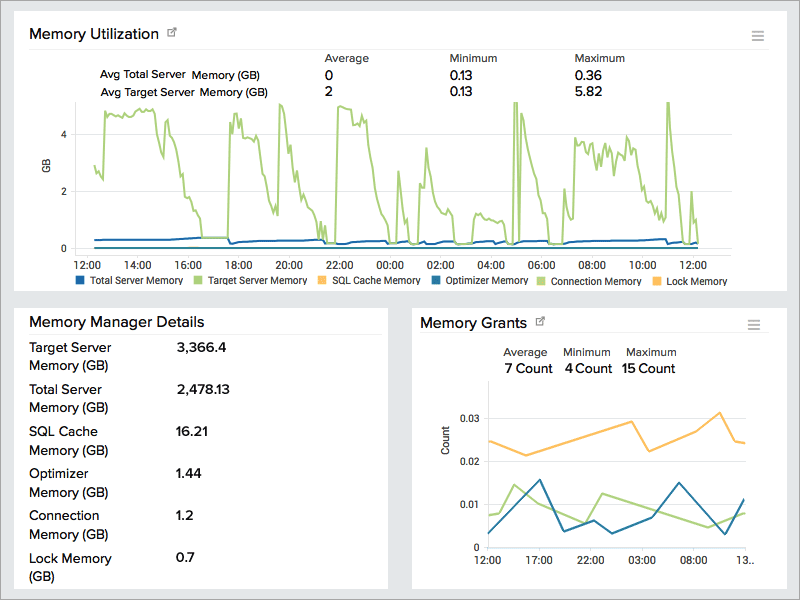 Performance Metrics for SQL Servers | Online Help Site24x7