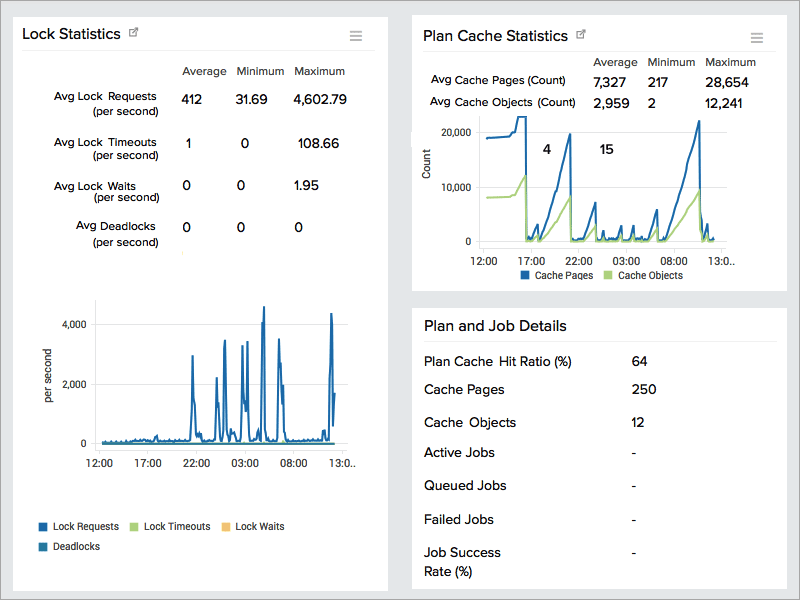 Performance Metrics for SQL Servers | Online Help Site24x7