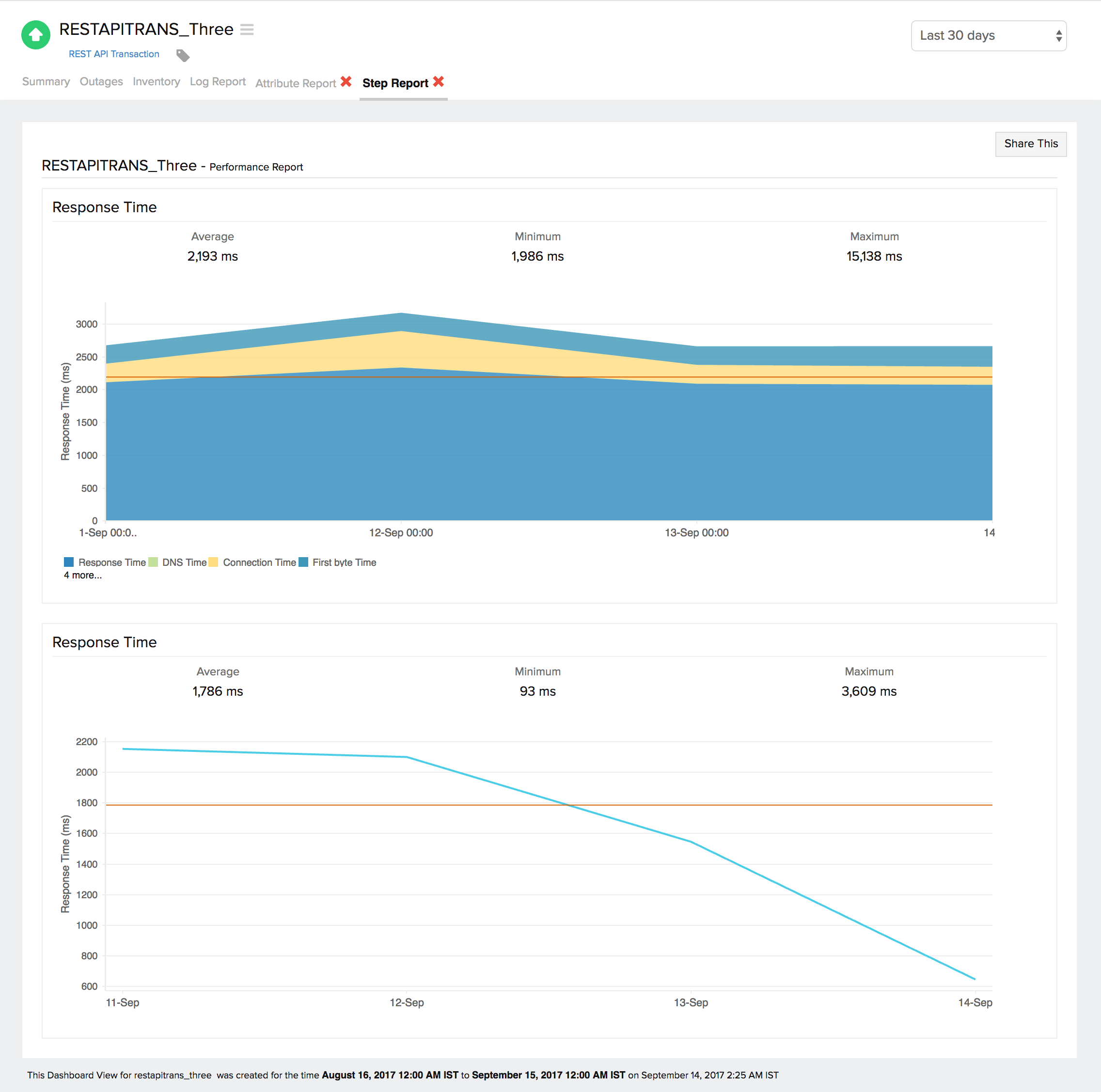 Supported API Transaction Metrics | Online Help Site24x7