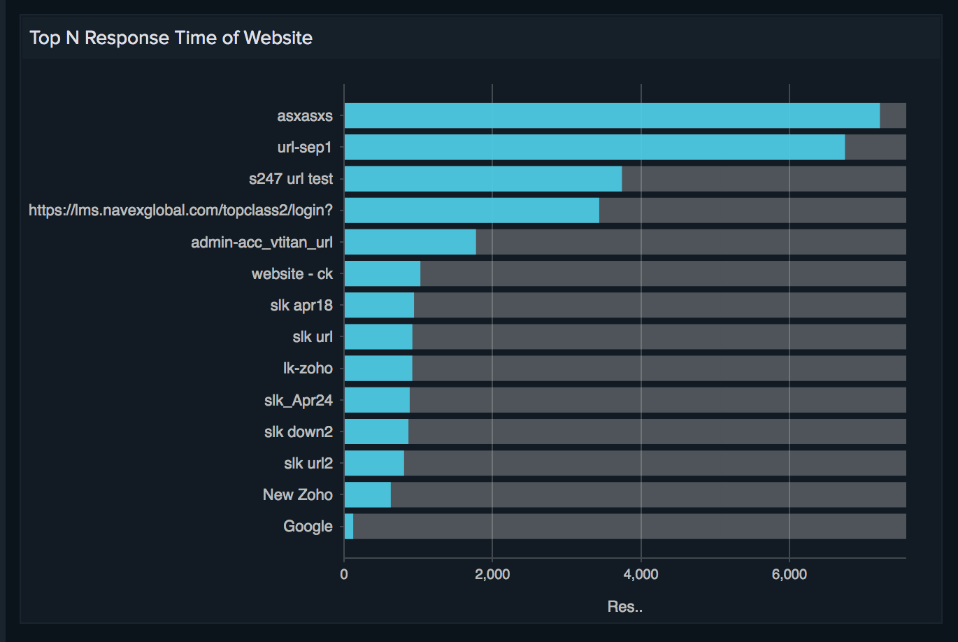 Custom Dashboard | Online Help Site24x7