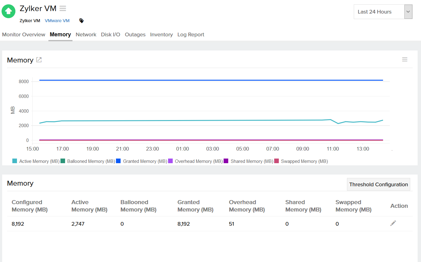 Performance Metrics of VMware VM monitors | Online Help Site24x7